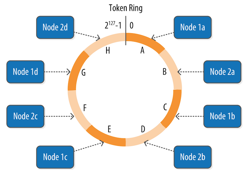 第六章： Cassandra架构--Cassandra：The Definitive Guide 2nd Edition_cassandra merkle tree-CSDN博客