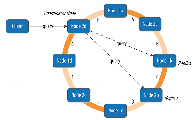 第六章： Cassandra架构--Cassandra：The Definitive Guide 2nd Edition_cassandra ...