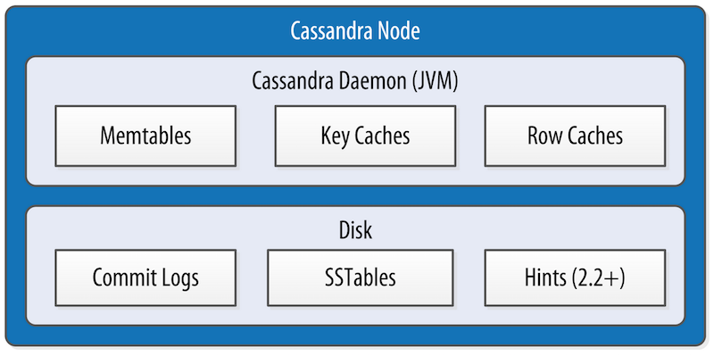 第六章： Cassandra架构--Cassandra：The Definitive Guide 2nd Edition_cassandra merkle tree-CSDN博客