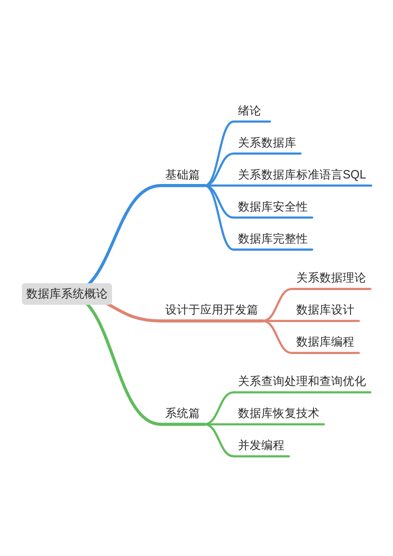 《数据库系统概论》思维导图数据库系统概论思维导图 Csdn博客