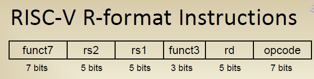 初学risc-v,入门了解R-type，I-type，S-type_risc-v中的rtype指令有哪些-CSDN博客