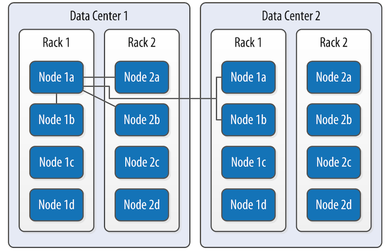 第七章：Cassandra配置--Cassandra：The Definitive Guide 2nd Edition_cassandra ...