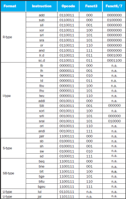 初学risc-v,入门了解R-type，I-type，S-type_risc-v中的rtype指令有哪些-CSDN博客