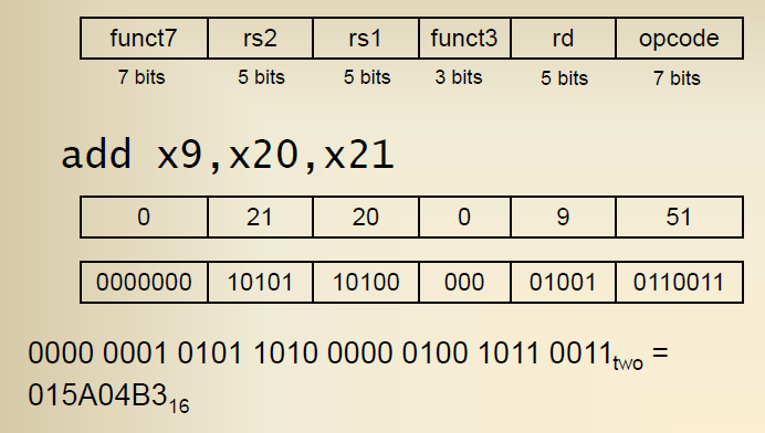 初学risc-v,入门了解R-type，I-type，S-type_risc-v中的rtype指令有哪些-CSDN博客