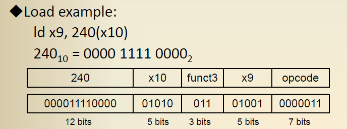 初学risc-v,入门了解R-type，I-type，S-type_risc-v中的rtype指令有哪些-CSDN博客