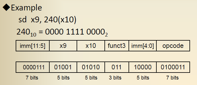 初学risc-v,入门了解R-type，I-type，S-type_risc-v中的rtype指令有哪些-CSDN博客