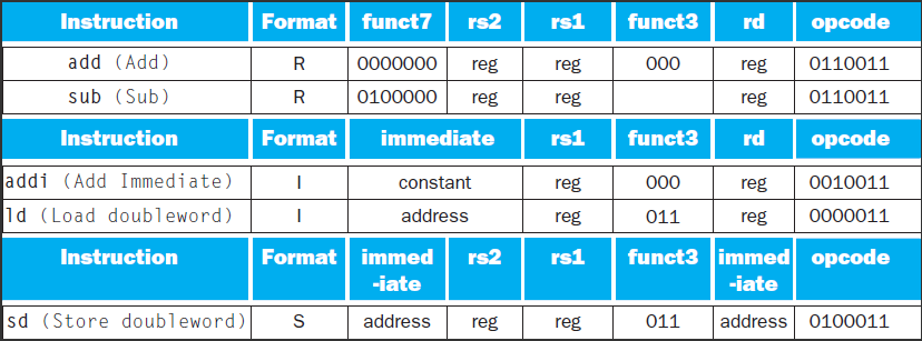 初学risc-v,入门了解R-type，I-type，S-type_risc-v中的rtype指令有哪些-CSDN博客