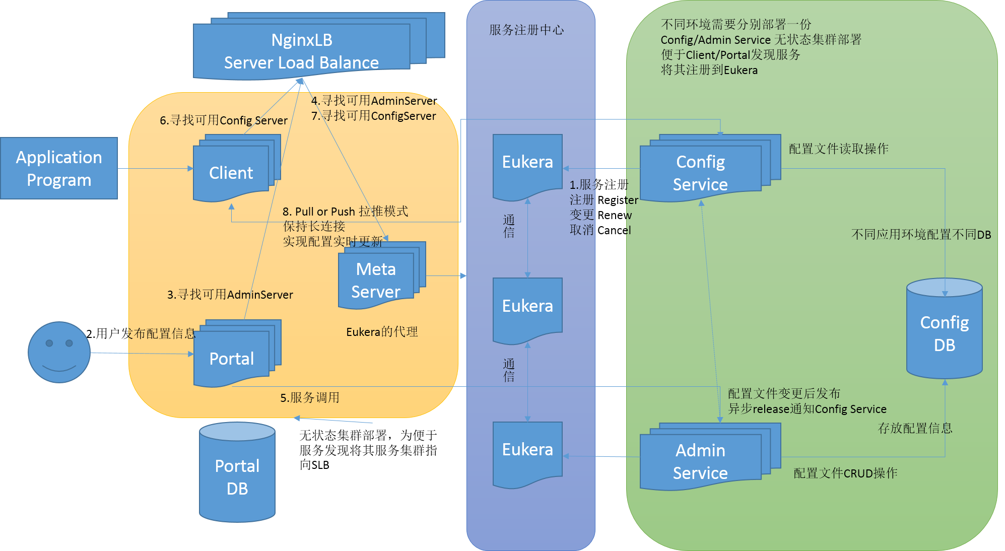 Apollo 架构设计 Erproperties Csdn博客
