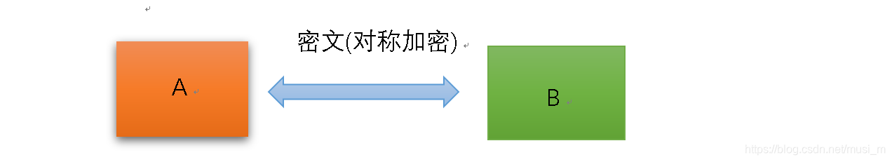 浅谈对加密解密签名验签的理解签名与验签概念 Csdn博客