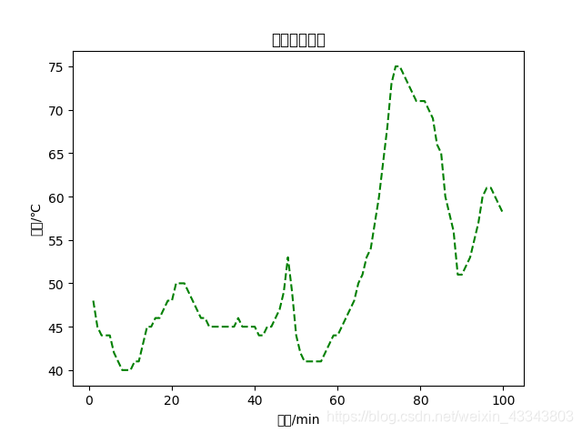 Python绘图设置标题、标签,无法显示中文python Plot Title乱码 Csdn博客 5025