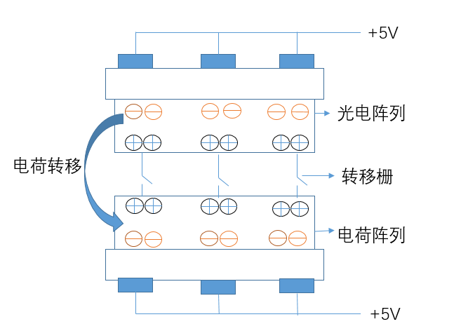 CCD（电荷耦合器件）结构和原理_ccd探测器耦合哪两种量-CSDN博客