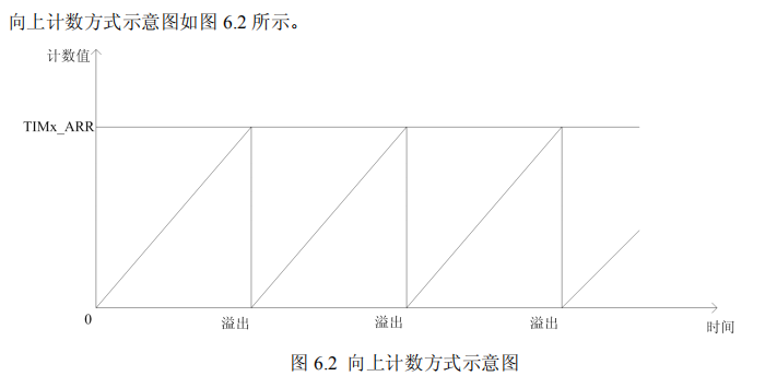 STM8 8-bit basic timer TIM4 - Programmer Sought