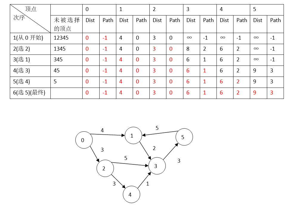 简要整理有权单源最短路-Dijkstra(迪杰斯特拉)算法_int findmindist(int** graph, int* dist ...