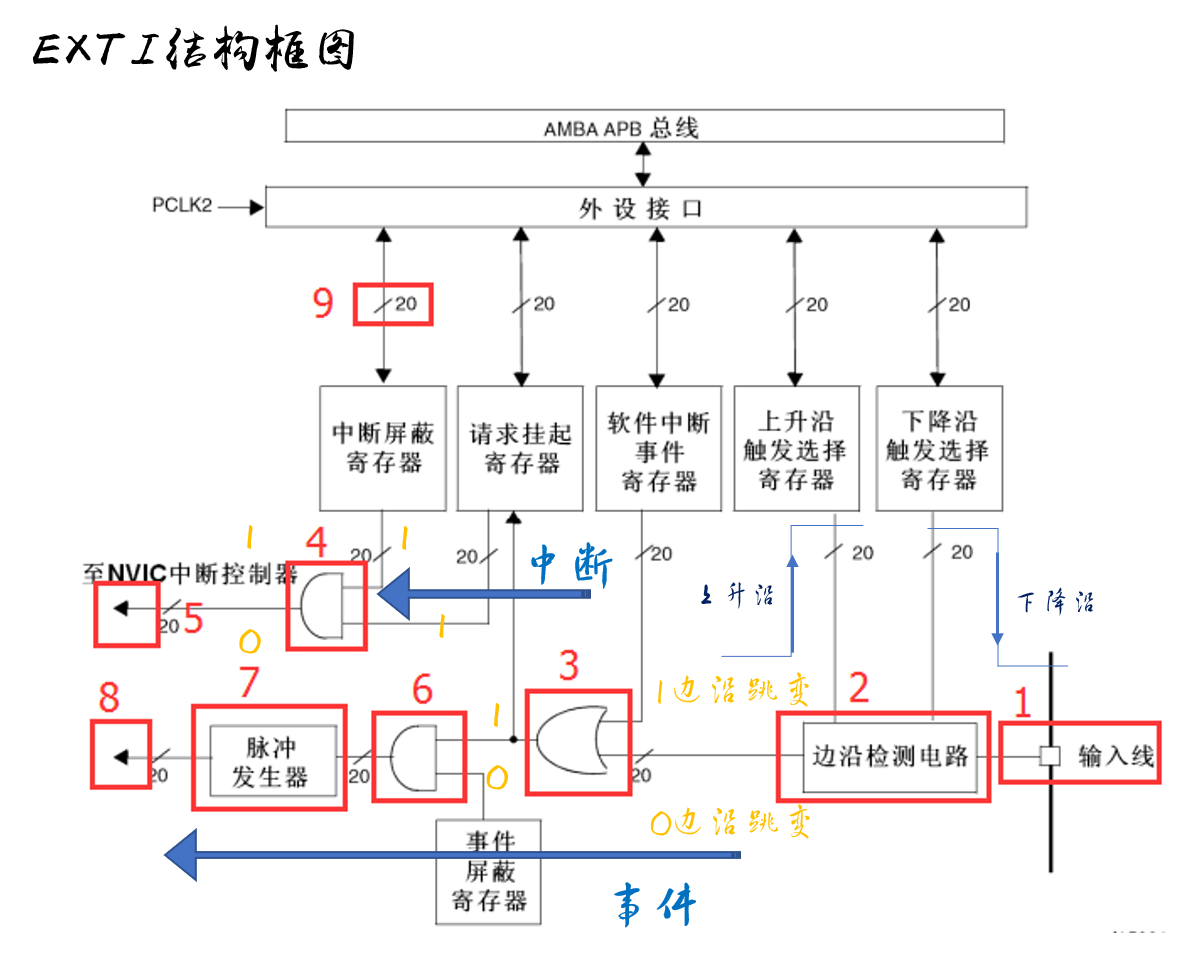 Stm32之中断与外部中断stm32内部中断和外部中断 Csdn博客