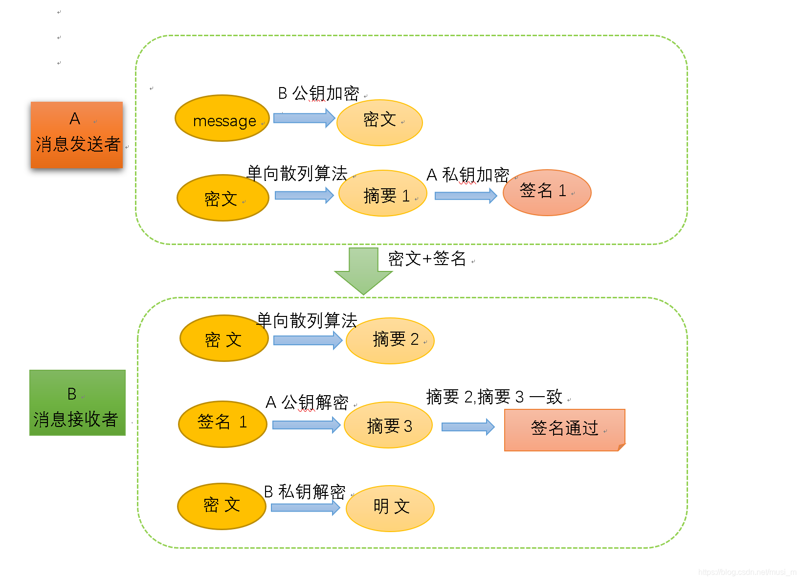 浅谈对加密解密签名验签的理解签名与验签概念 Csdn博客