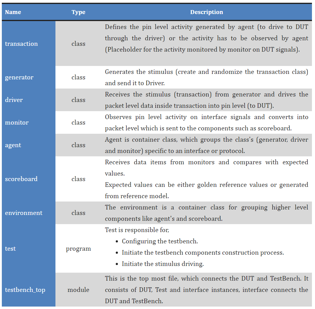 SV之testbench概述_testbench激励产生sv-CSDN博客