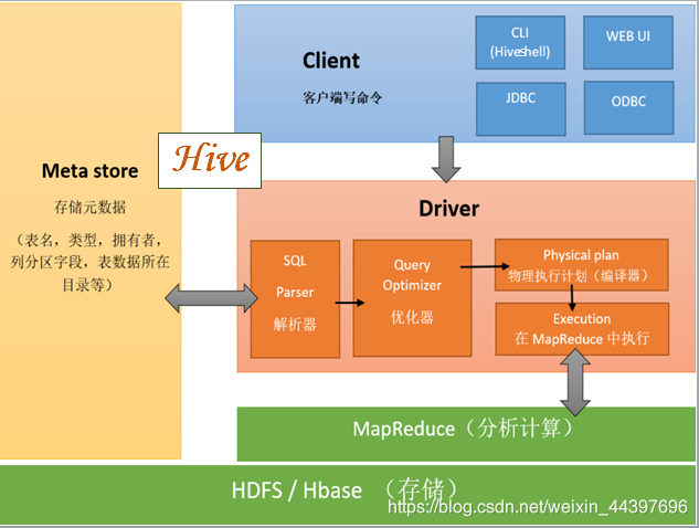 Hive的shell命令及建表hive Shell创建表 Csdn博客