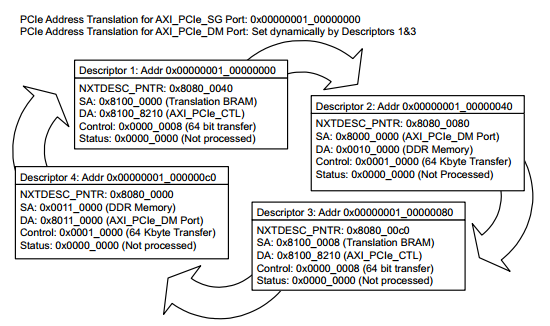 PCIE-XPDMA-SGDMA调试笔记_星旭的博客-CSDN博客