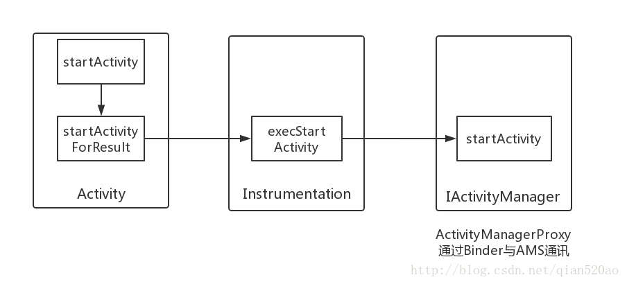 第一章 四大组件 之 Activity（一）_什么时候用activity组件-CSDN博客