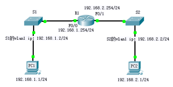telnet远程管理(思科)_s1远程配置与测试telnet-CSDN博客