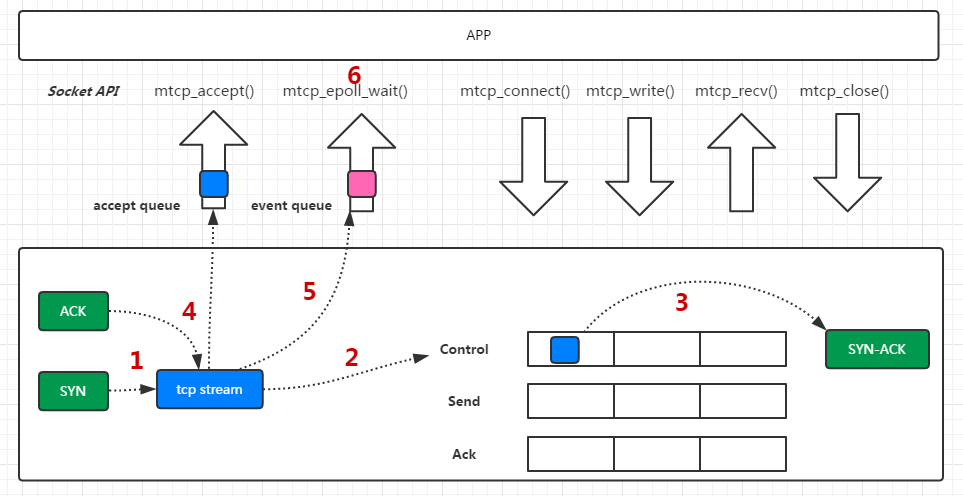 mTCP:一款面向多核系统的用户态网络协议栈_mtcp epoll-CSDN博客