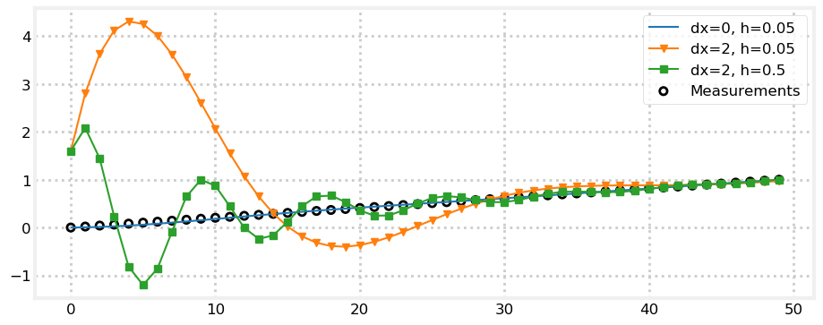 Kalman and Bayesian Filters in Python （卡尔曼与贝叶斯滤波器）笔记_kalman and ...