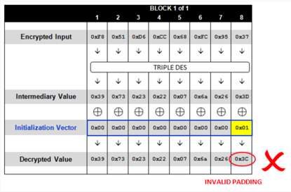 Padding Oracle Attack--代码实现及深入理解-CSDN博客