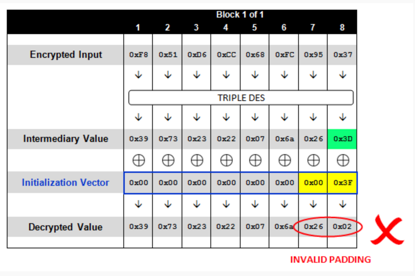 Padding Oracle Attack--代码实现及深入理解-CSDN博客