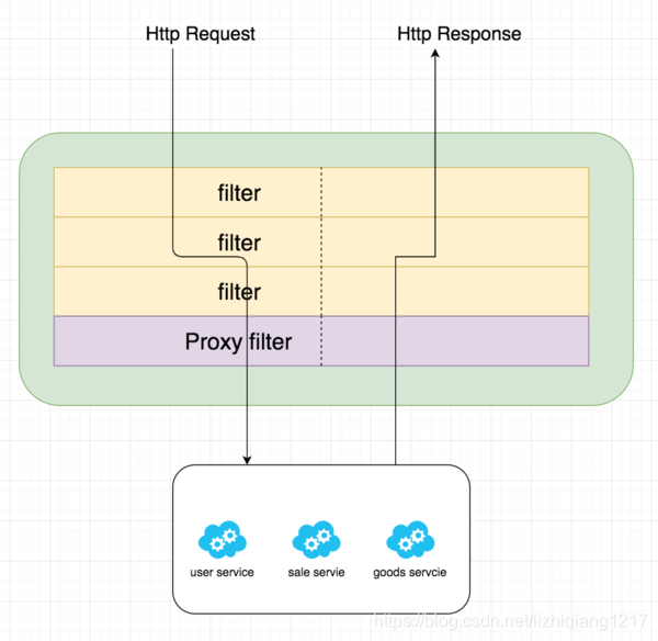 Springcloudgateway系列三:filter过滤器 Spring Pre Post Csdn博客