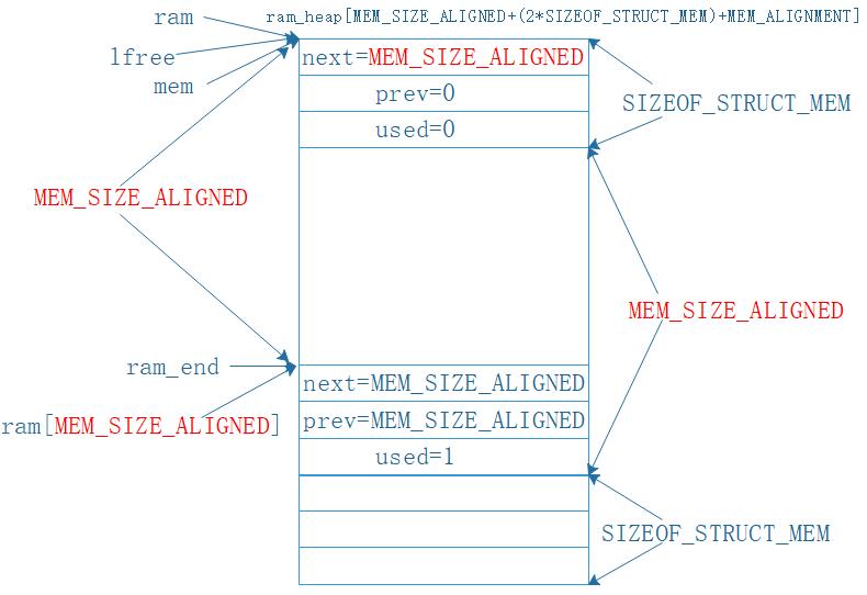 LWIP学习笔记（2）LWIP内存管理内存堆_lwip memsize-CSDN博客