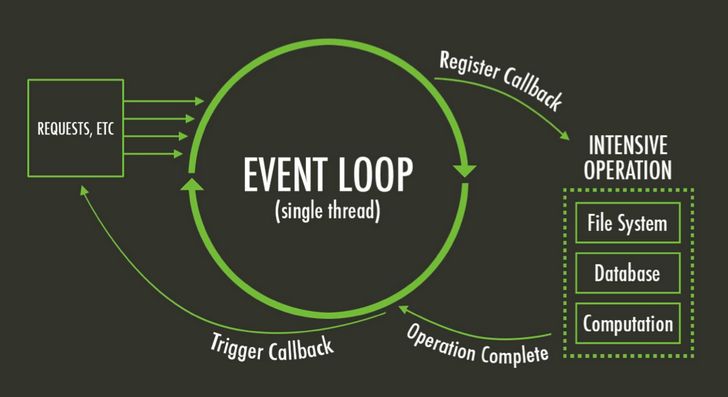 Js事件轮询机制（event Loop） Csdn博客 