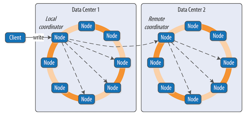 第九章：Cassandra读写数据--Cassandra：The Definitive Guide 2nd Edition_cassandra集群同步写的-CSDN博客