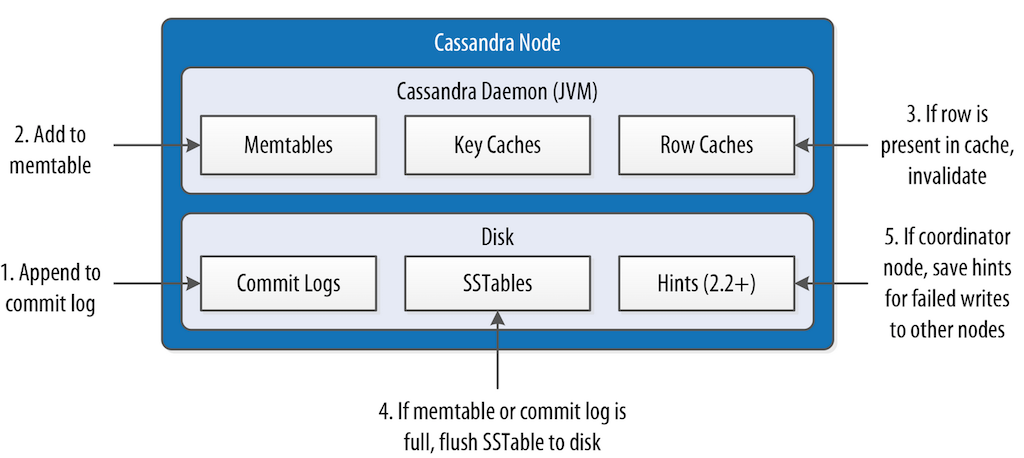 第九章：Cassandra读写数据--Cassandra：The Definitive Guide 2nd Edition_cassandra集群同步写的-CSDN博客