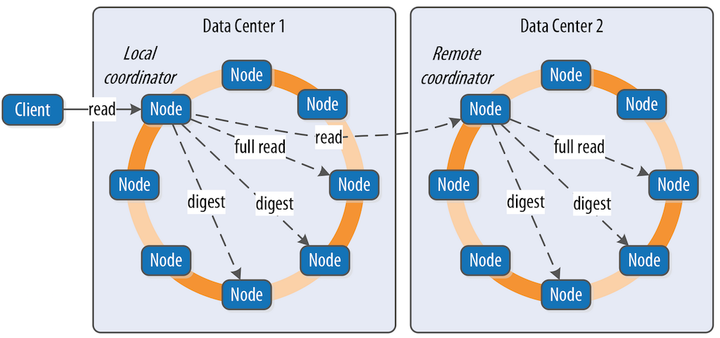 第九章：Cassandra读写数据--Cassandra：The Definitive Guide 2nd Edition_cassandra ...