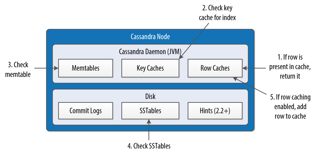 第九章：Cassandra读写数据--Cassandra：The Definitive Guide 2nd Edition_cassandra ...