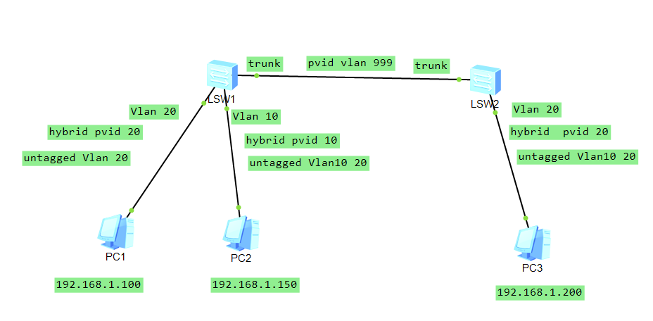 不同Vlan之间的PC相互通信（二）_pc1连交换机pc2互通pc1和pc2连接在同一台三层交换机l3sw上,且分属于不同vlan,-CSDN博客