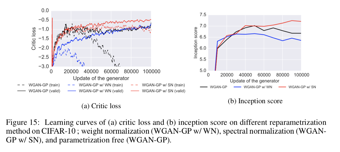 [论文笔记] SPECTRAL NORMALIZATION FOR GENERATIVE ADVERSARIAL NETWORKS ...