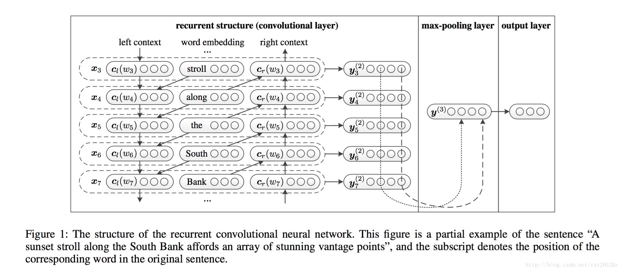 循环神经网络_recurrent convolutional neural network-CSDN博客