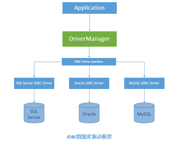 【转载】jdbc之驱动加载原理全面解析 源于为什么每家数据库都要提供自己驱动的疑问。 云社区 华为云