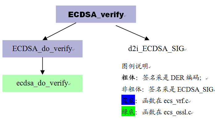 OpenSSL密码库算法笔记——第6.3.6章 验证函数调用关系_ecdsa do verify-CSDN博客