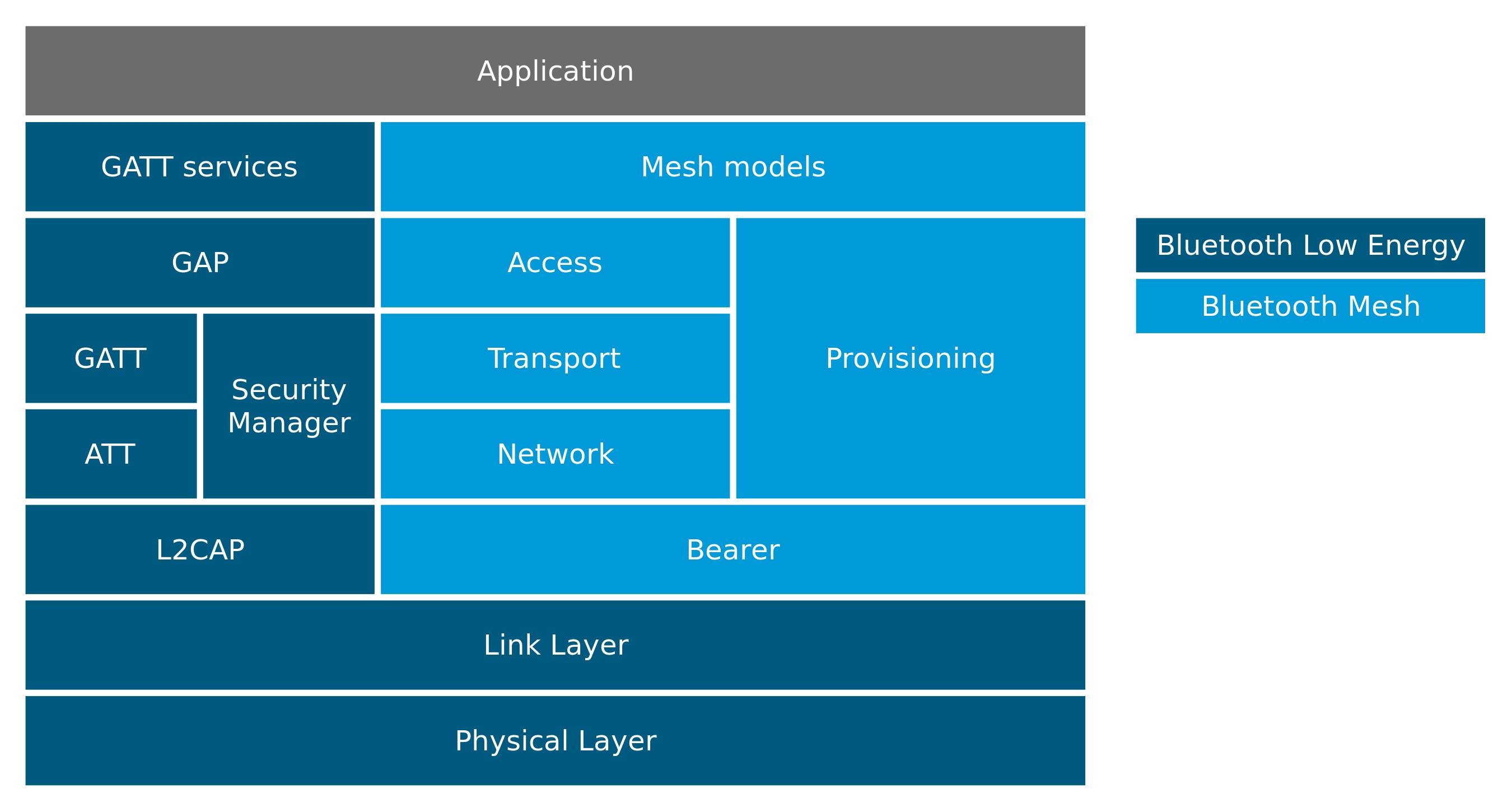 BLE Mesh 基本概念（Mesh/BLE，应用领域，Provision，中继实现，认证，重播保护）-CSDN博客