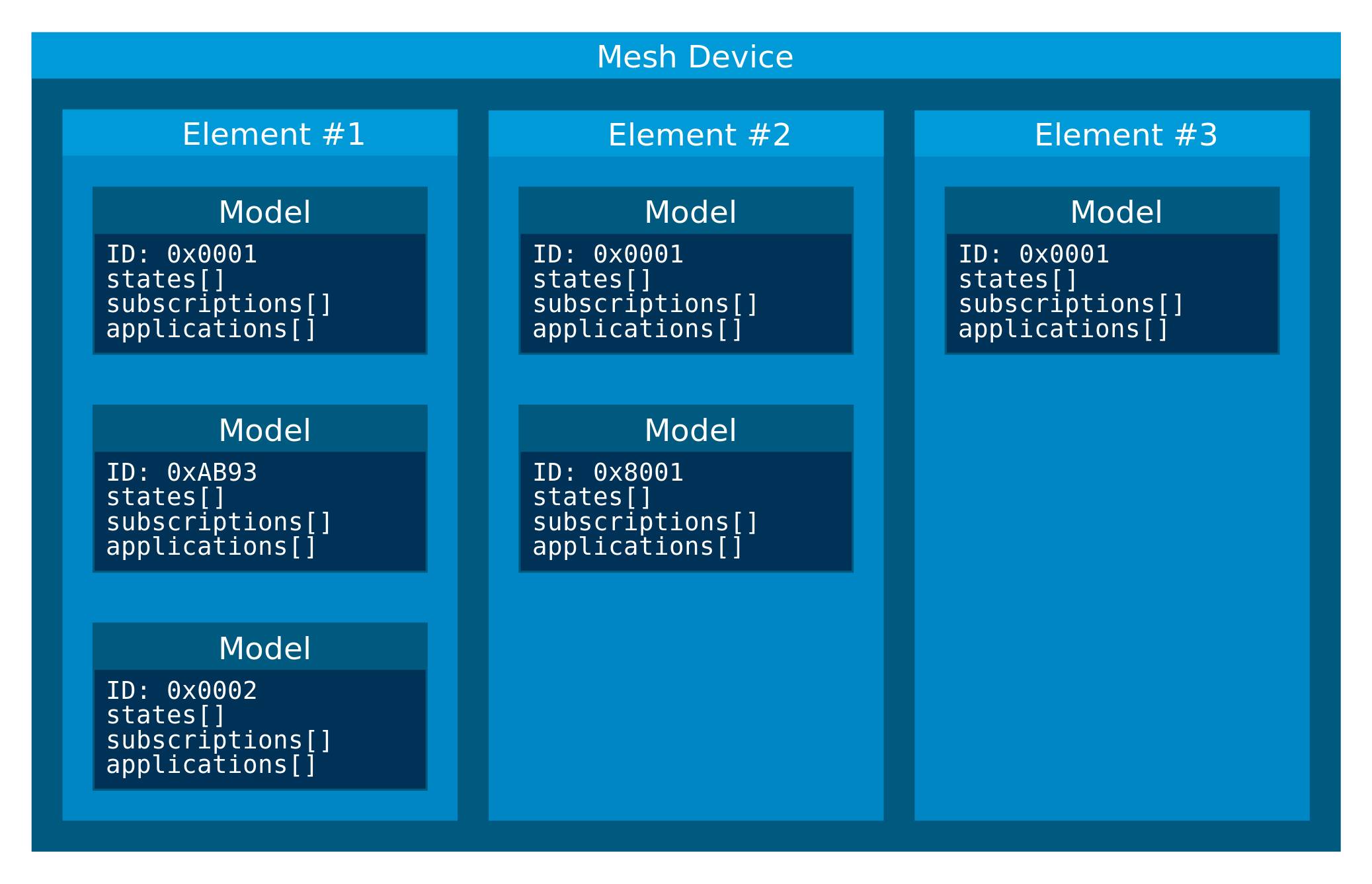 BLE Mesh 基本概念（Mesh/BLE，应用领域，Provision，中继实现，认证，重播保护）-CSDN博客