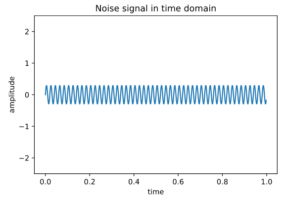 Python实现正弦信号的生成和DFT_大羚羊的博客-CSDN博客_sin函数的dft