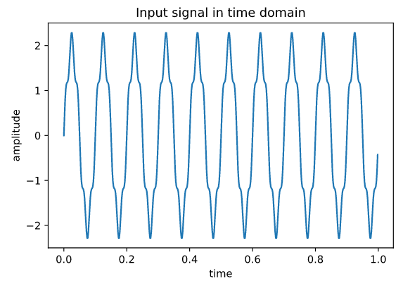 Python实现正弦信号的生成和DFT_大羚羊的博客-CSDN博客_sin函数的dft