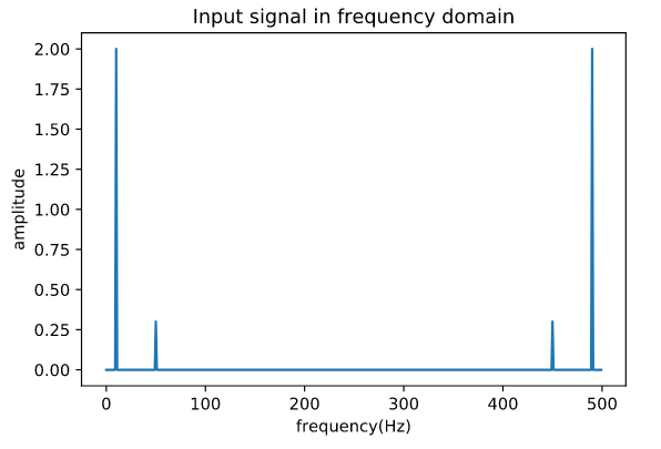 Python实现正弦信号的生成和DFT_大羚羊的博客-CSDN博客_sin函数的dft