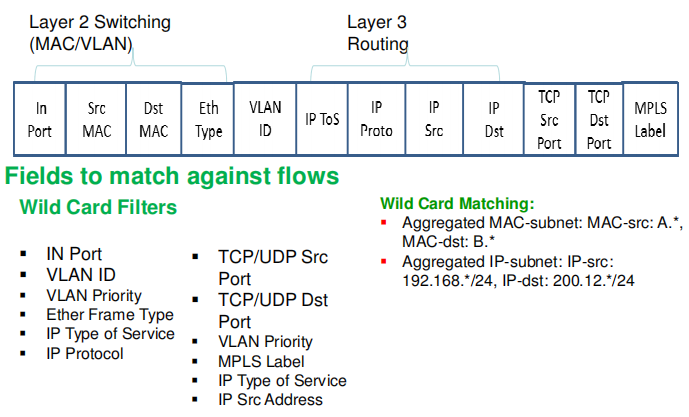 【SDN】OpenFlow_sdn中openflow交换机能完成的动作-CSDN博客