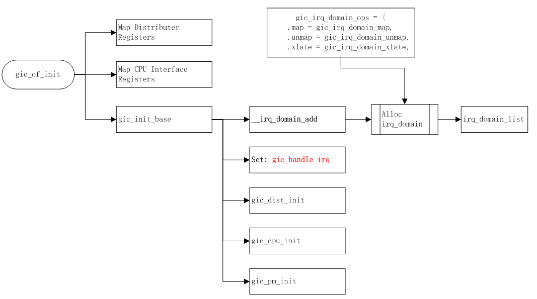 Linux 中断 —— GIC 初始化_linux gic初始化流程-CSDN博客