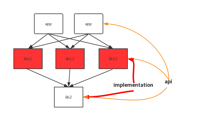 Gradle中的api和implementation的区别_gradle api implementation-CSDN博客