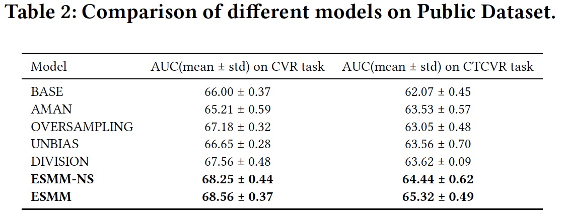 论文｜完整空间多任务模型（Entire Space Multi-Task Model）-CSDN博客