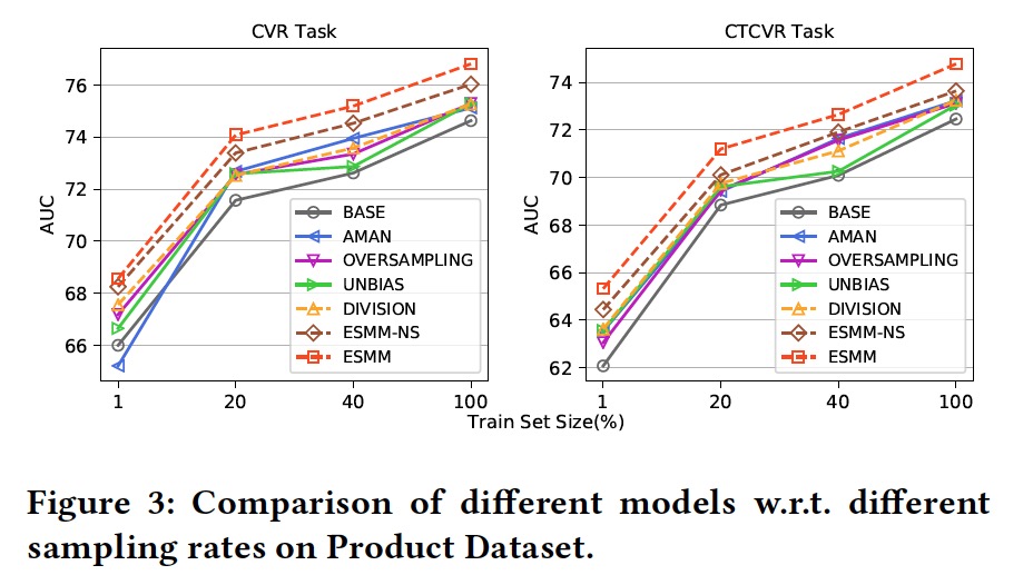 论文｜完整空间多任务模型（Entire Space Multi-Task Model）-CSDN博客